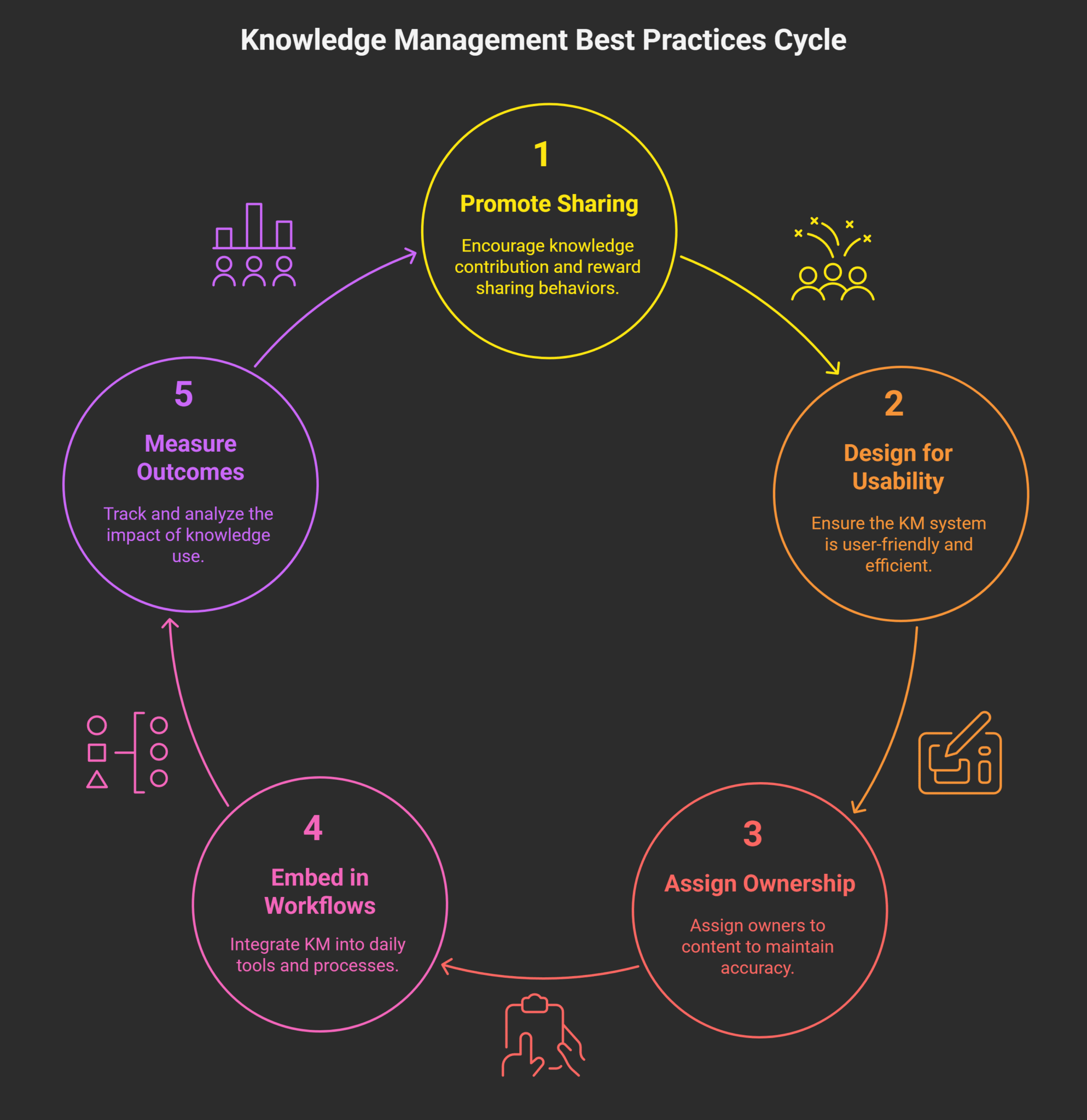 Knowledge Management Process: A Comprehensive Guide for 2025