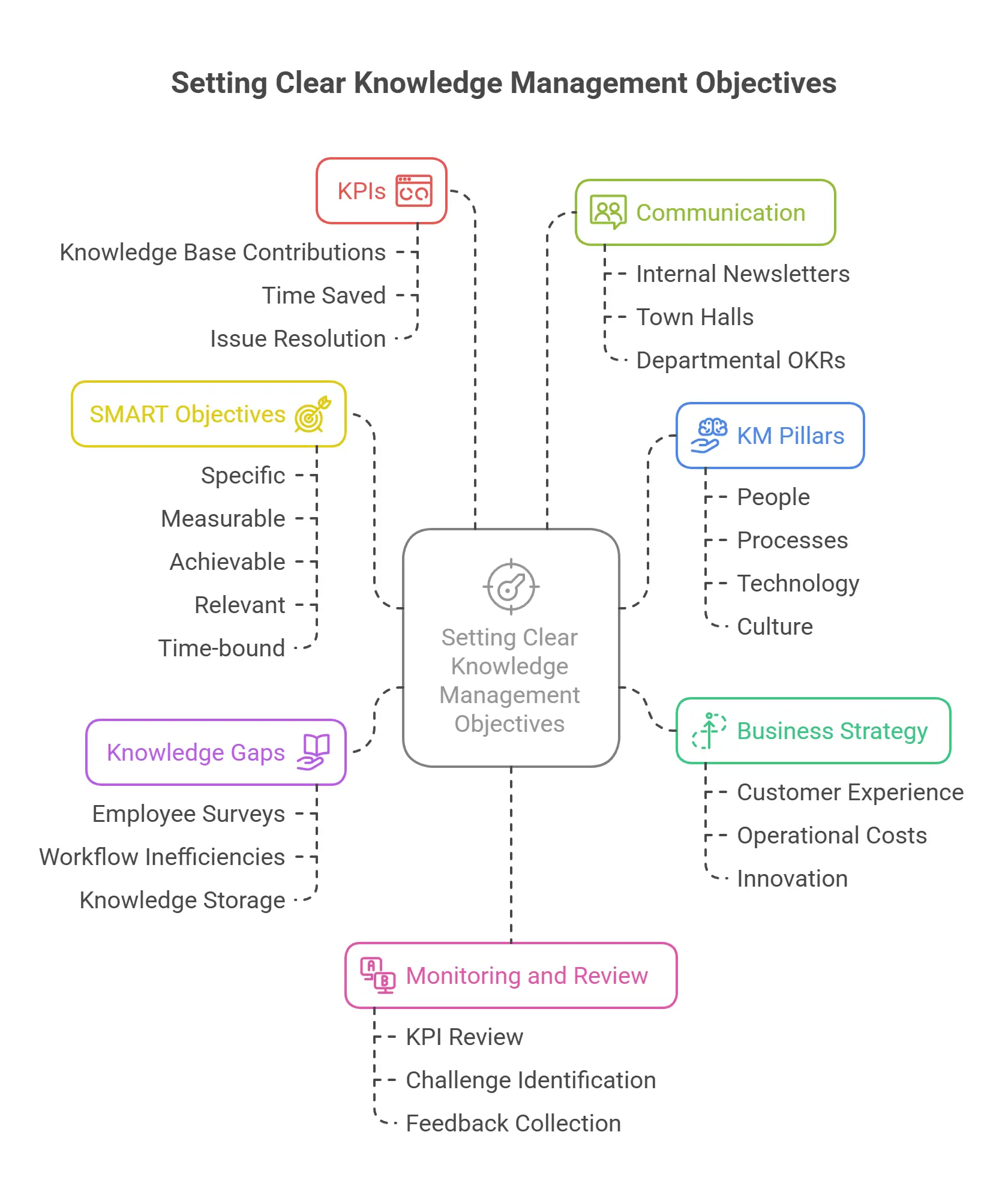 How to Set Clear Knowledge Management Objectives