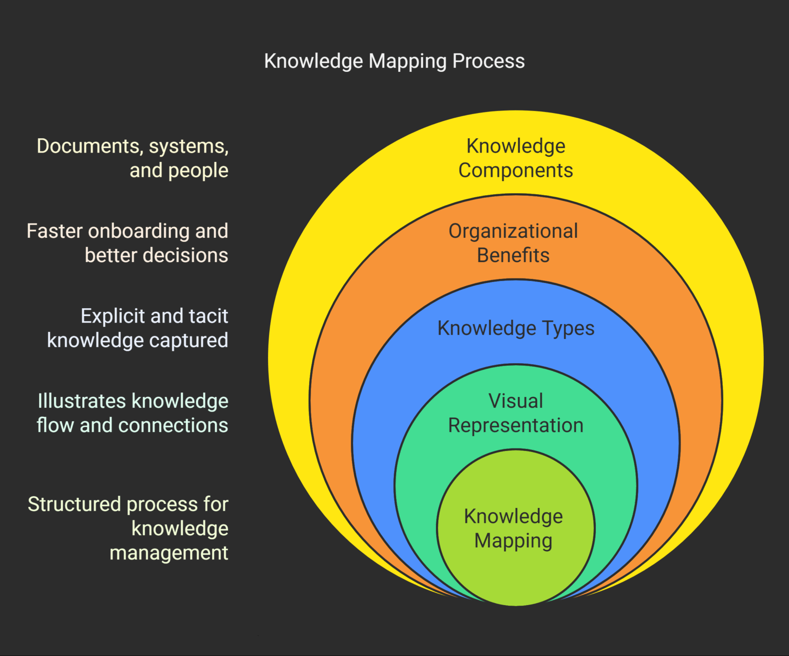 Complete Guide to Knowledge Mapping 2025 | Benefits, Tools & Strategy