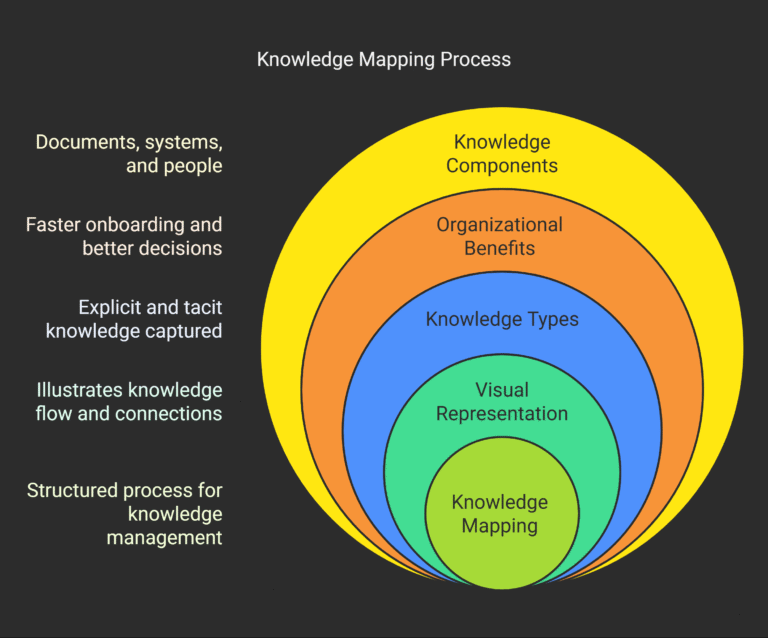 Complete Guide to Knowledge Mapping 2025 | Benefits, Tools & Strategy
